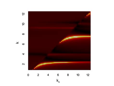 Zeroth Order Tm Polarized Reflection At Normal Incidence From A Grating