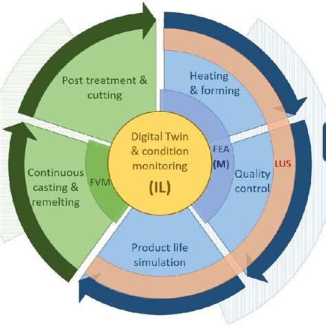 Visualization Of The Value Chain Covered In The SPL With The Area Download Scientific Diagram