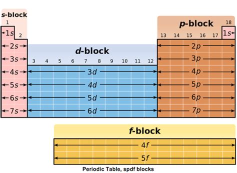 Electron Configuration Periodic Table Spdf