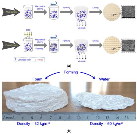 Polymers Free Full Text Cellulose Fibers Based Porous Lightweight Foams For Noise Insulation