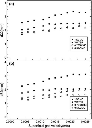 Effects Of Superficial Gas Velocity And Liquid Type On Mean Bubble