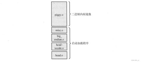 Linux系统启动各阶段的初始化概述linux系统初始化 Csdn博客