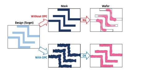 Tdlo와 Opc Photo 공정을 위한 Mask 변형