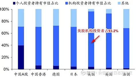 全球主要股市各类投资者市值占比20世纪4050年代美股超过90 的部分为散户持有 如今世道变了海通证券 研报显示2018年年中