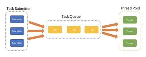 Java中threadpool的介绍和使用 程序那些事 Segmentfault 思否 Java中threadpool的介绍和使用 程序那些事 Segmentfault 思否