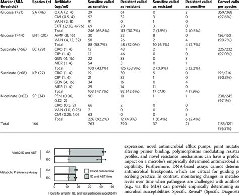Agreement Of Metabolic Inhibition Assay Results Compared To Vitek 2 Download Scientific Diagram