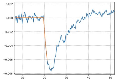 Signal Analysis Onset Time Determination Of Fast Pulse Signal Processing Stack Exchange