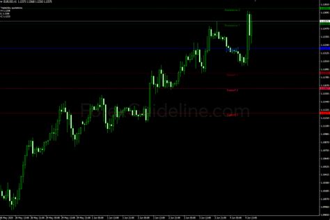 Fibonacci Pivots Indicator
