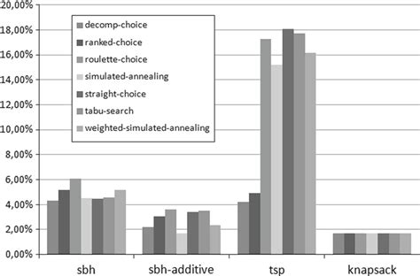 Comparison Of Different Hyper Heuristic Algorithms The Colors Present