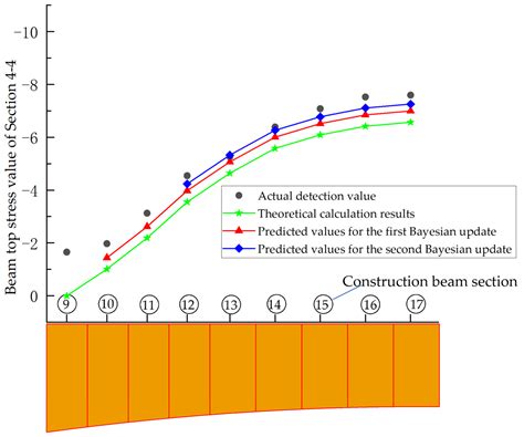 Application Of Bayesian Update Method In The Construction Control Of Continuous Rigid Frame