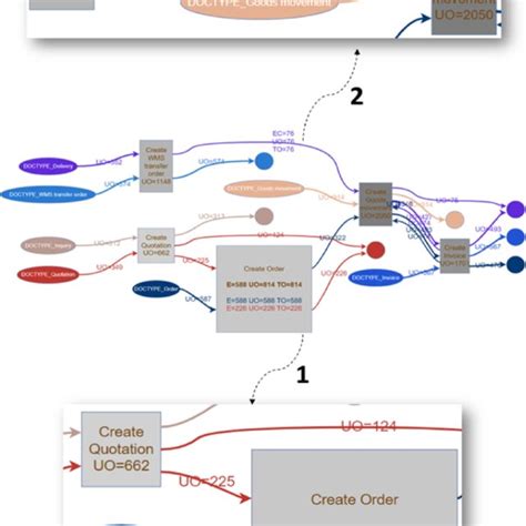 An Example Object Centric Directly Follows Multigraph Complete View