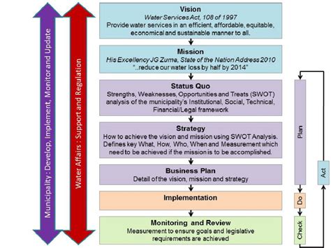 Flow Chart Business Plan Request Flowchart Templates Moqups