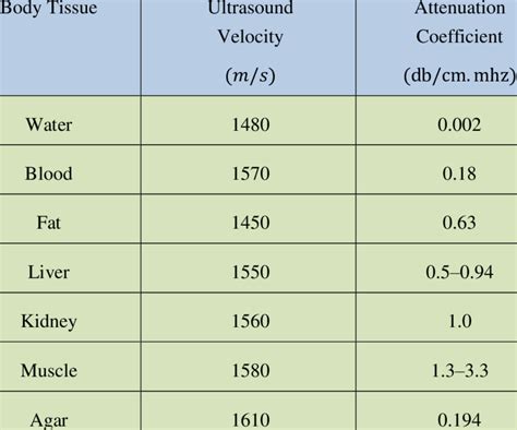 Attenuation Coefficient For Different Materials Hariharan And Paul Download Scientific Diagram