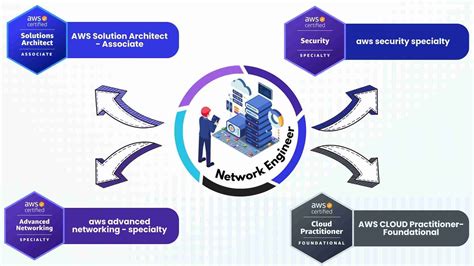 Level Up Your Career Network Engineer Roadmap