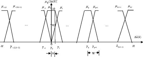 Figure 3 From Analytical Structures Of Fuzzy Pi Controllers With