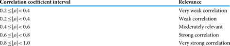 Correlation Coefficient And Correlation Degree Table Download Scientific Diagram