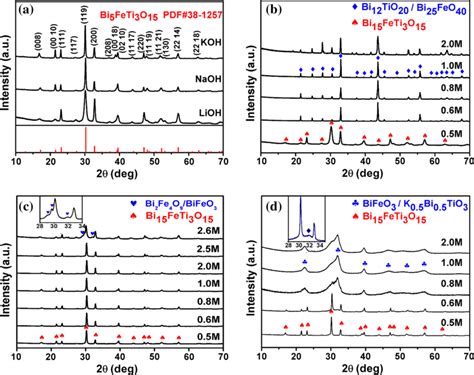 Xrd Patterns Of The Samples Synthesized At 200 °c For 48 H A Under
