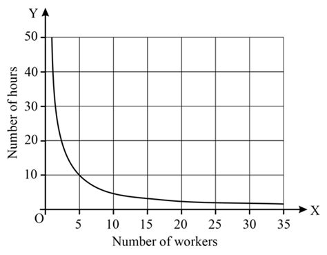 Reciprocal Function In Real Life