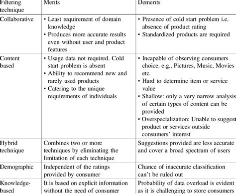 Comparative Analysis Of Filtering Techniques Merits And Demerits
