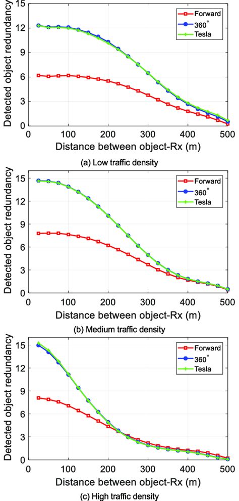 Detected Object Redundancy As A Function Of The Distance Between The Download Scientific