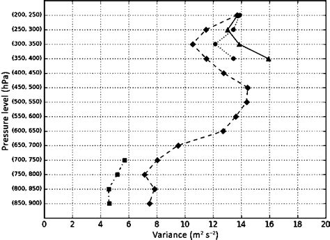 Profile Of The Amv Wind Speed Observation Error Variance Estimate M 2