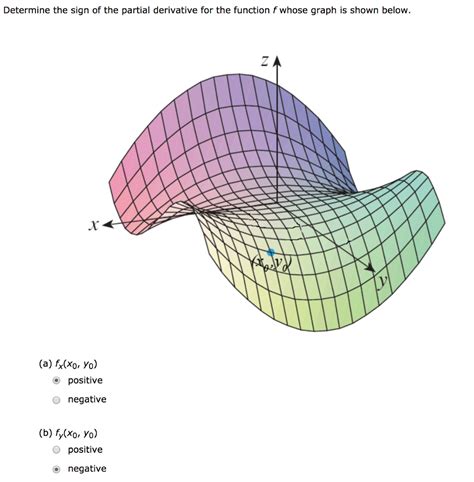 solved determine the sign of the partial derivative for the