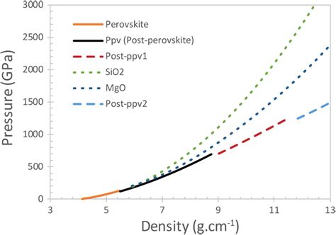 Isothermal Compression Curves At Room Temperature Of Mantle Phases Download Scientific Diagram