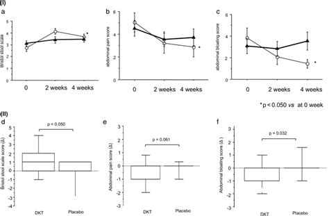 Secondary Endpoints Stool Consistency Number Of Bowel Movements And