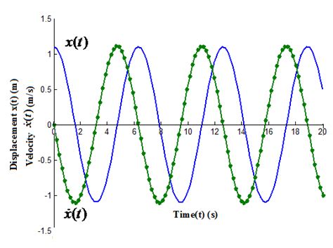 Plot Of Displacement And Velocity For Oscillator Eq 26 With Weak