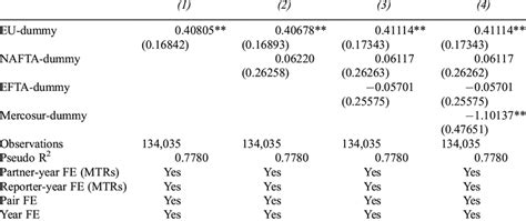 Poisson Pseudo Maximum Likelihood Ppml Estimate Of The Effects Of The