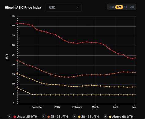 The Bitcoin ASIC Market Is Mostly Recovering Luxor RFQ April Insights