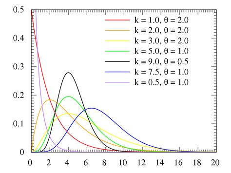 Understanding The Basics Of Gamma Distribution By Sarowar Ahmed Pythons Gurus Medium