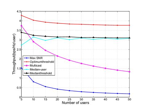 System Throughput For Varying Number Of Users All At 20db Download