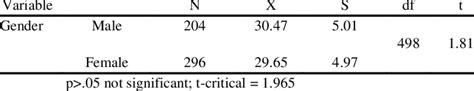 Independent T Test Analysis Of Significance Between Male And Female Download Scientific Diagram