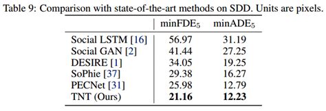 【paper Weekly】tnt Target Driven Trajectory Prediction 细语呢喃