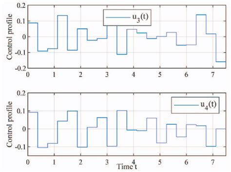 Figure 5 From Trajectory Optimization Of Constrained Uav Problem Based On Gauss Pseudospectral