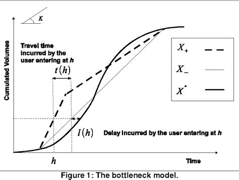 Figure 1 From A Departure Time Choice Model For Dynamic Assignment On Interurban Networks