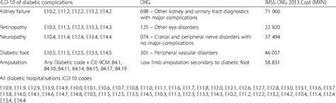 Diabetic Icd 10 Codes And Drg Classification Download Table