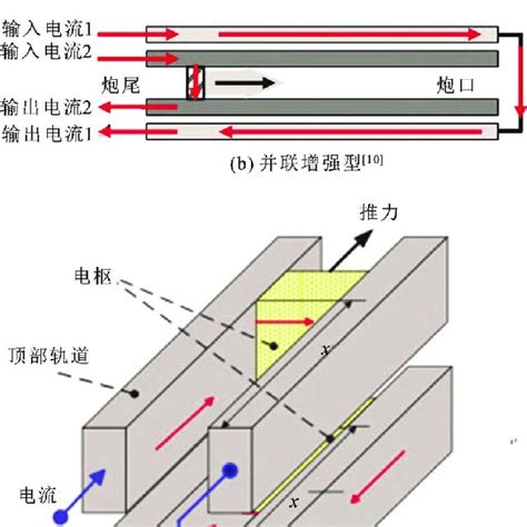 Diagram Of Simple Electromagnetic Railgun Download Scientific Diagram