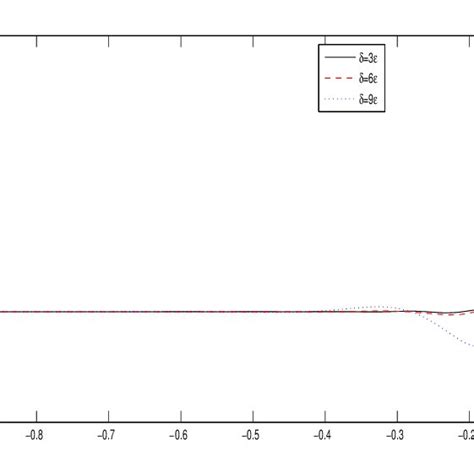 The Numerical Solution Of Example 61 ε 001 M 0 Download