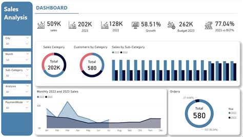 Syed Umair On Linkedin Powerbi Dataanalytics Dax Salesdashboard