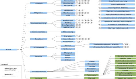 Our Fault Taxonomy For Scientific Workflows Download Scientific Diagram
