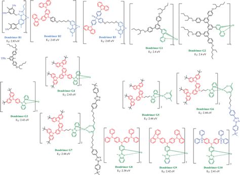 Molecular Structure Of Phosphorescent Dendrimers Used In Single‐layer