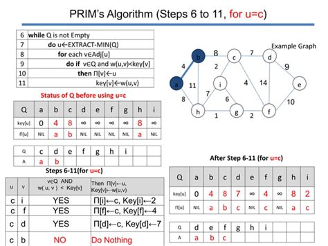 Prims Algorithm Pptx