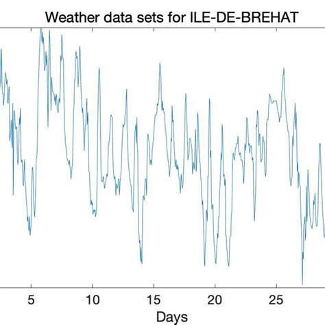 Plotted Are The Snapshots Of Bandlimiting Approximations X 1m Top