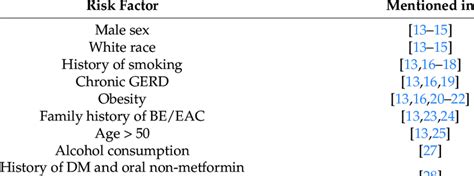 Risk Factors For Barretts Esophagus Download Scientific Diagram
