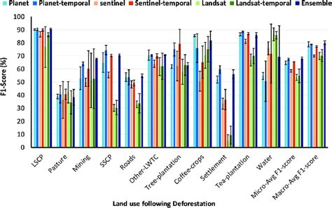 The Classification F1 Scores Of Flu Using Attention U Net Models In Download Scientific Diagram