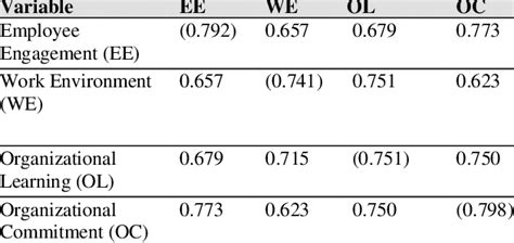 Comparison Of Average Variances Extracted Ave Download Scientific Diagram