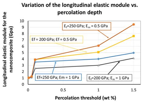 The Nanocomposites Longitudinal Elastic Module El Variation As A Download Scientific