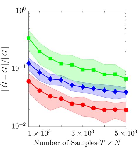 Comparison With Different Methods A Marginally Stable System λ 1 λ